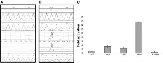 Activating Mutations of the Noonan Syndrome-Associated SHP2/PTPN11 Gene ...