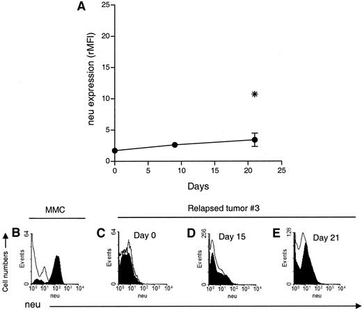neu Antigen-Negative Variants Can Be Generated after neu-Specific ...