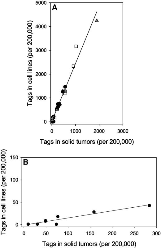 A Serial Analysis of Gene Expression (SAGE) Database Analysis of ...