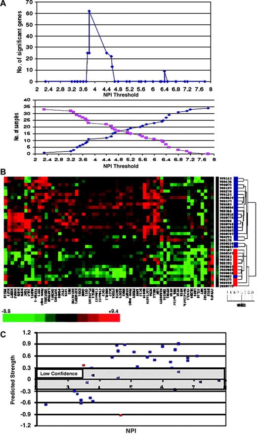 A Molecular Signature of the Nottingham Prognostic Index in Breast ...