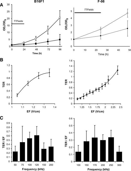 Disruption of Cancer Cell Replication by Alternating Electric Fields ...