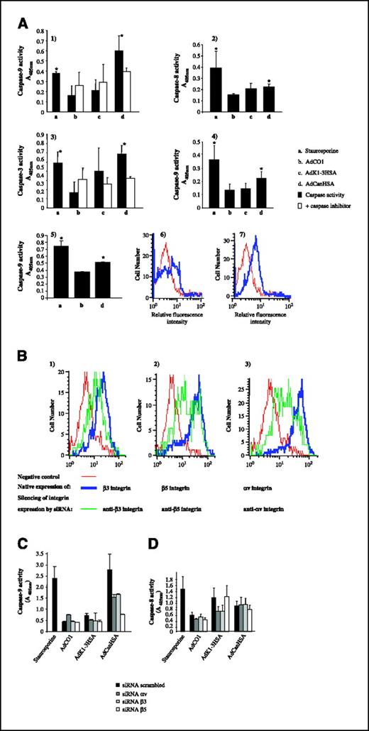 Canstatin Acts on Endothelial and Tumor Cells via Mitochondrial Damage ...