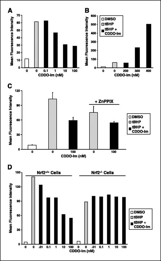 The Synthetic Triterpenoids, CDDO and CDDO-Imidazolide, Are Potent ...