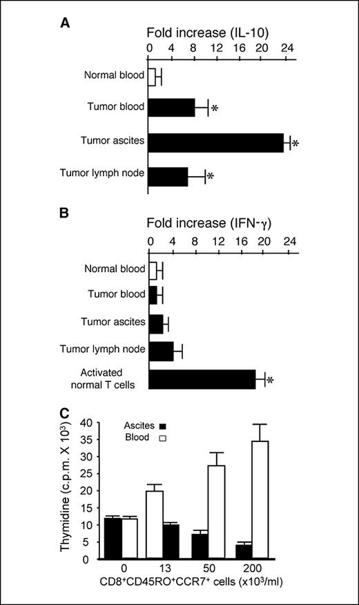 Plasmacytoid Dendritic Cells Induce CD8+ Regulatory T Cells In Human ...