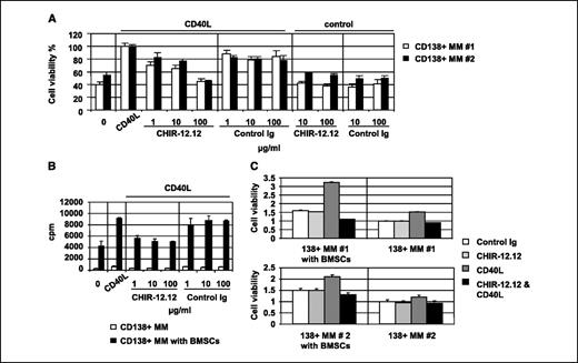 Human Anti-CD40 Antagonist Antibody Triggers Significant Antitumor ...