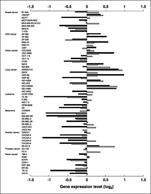 Cystine-Glutamate Transporter SLC7A11 in Cancer Chemosensitivity and ...