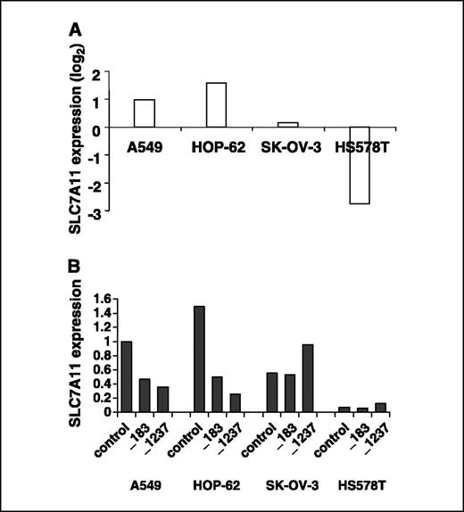 Cystine-Glutamate Transporter SLC7A11 in Cancer Chemosensitivity and ...