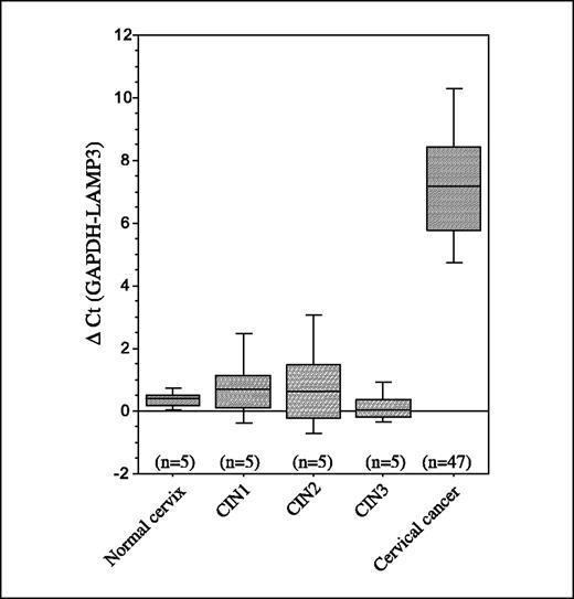 Overexpression of LAMP3/TSC403/DC-LAMP Promotes Metastasis in Uterine ...