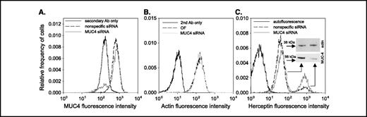 Decreased Accessibility and Lack of Activation of ErbB2 in JIMT-1, a ...
