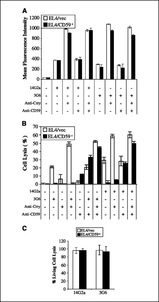 Complement-Mediated Mechanisms in Anti-GD2 Monoclonal Antibody Therapy ...