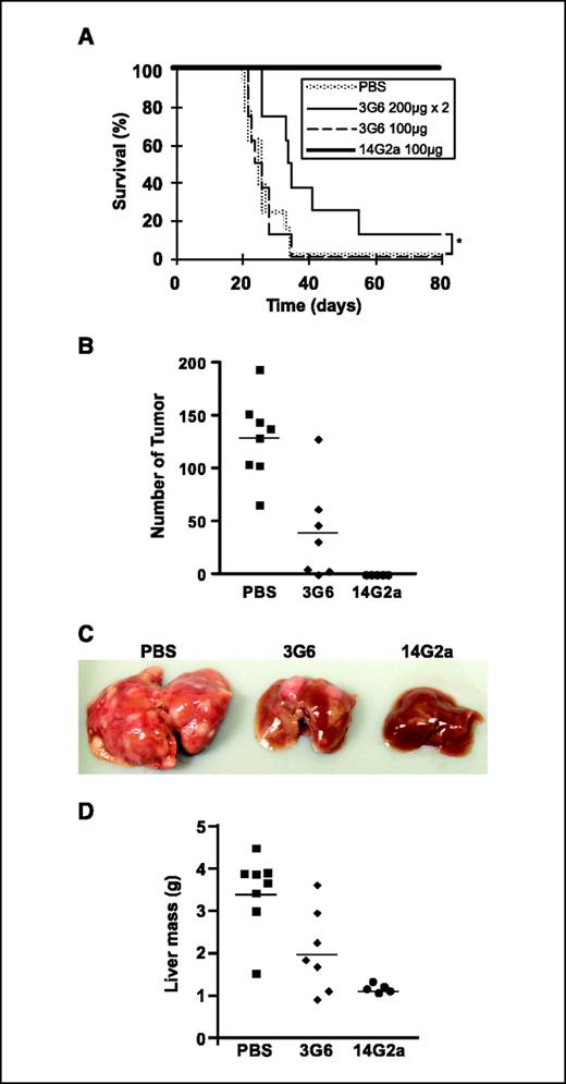 Complement-Mediated Mechanisms in Anti-GD2 Monoclonal Antibody Therapy ...