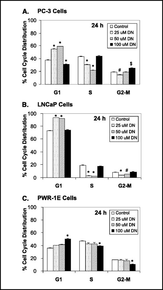 A Novel Anticancer Agent, Decursin, Induces G1 Arrest and Apoptosis in ...
