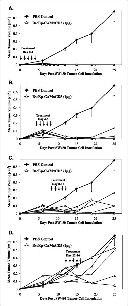 Eradication of Tumors from a Human Colon Cancer Cell Line and from ...
