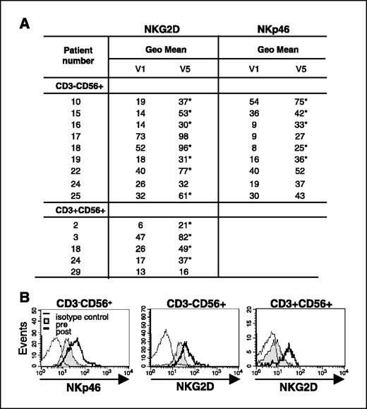 Natural Killer and NK-Like T-Cell Activation in Colorectal Carcinoma ...