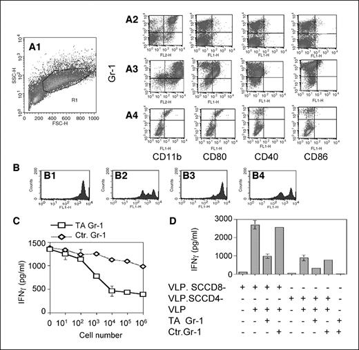 CD80 in Immune Suppression by Mouse Ovarian Carcinoma–Associated Gr-1 ...
