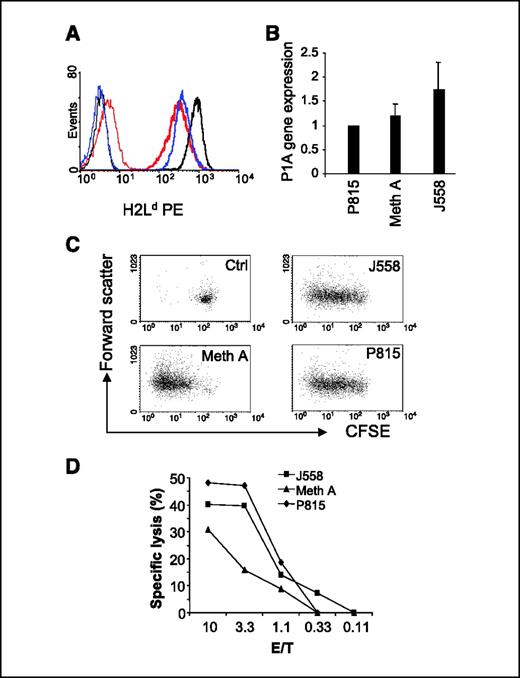 Different Lineages of P1A-Expressing Cancer Cells Use Divergent Modes ...