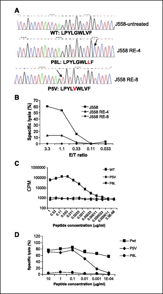 Different Lineages of P1A-Expressing Cancer Cells Use Divergent Modes ...