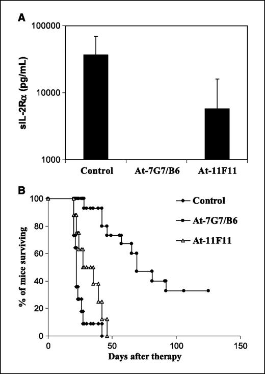 The Anti-CD25 Monoclonal Antibody 7G7/B6, Armed with the α-Emitter ...
