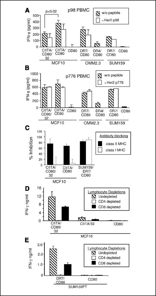 Tumor Cells Transduced with the MHC Class II Transactivator and CD80 ...