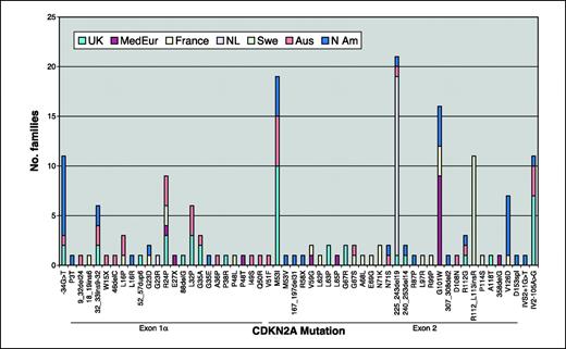 High-risk Melanoma Susceptibility Genes and Pancreatic Cancer, Neural ...