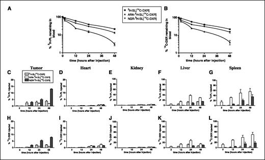 Targeting Liposomal Chemotherapy via Both Tumor Cell–Specific and Tumor ...