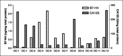 B7-H4 Is a Novel Membrane-Bound Protein and a Candidate Serum and ...