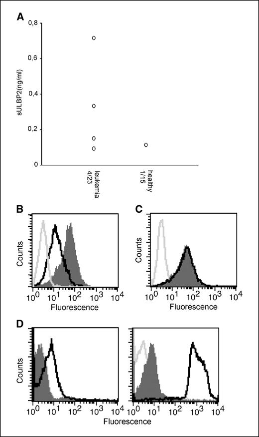 Proteolytic Release of Soluble UL16-Binding Protein 2 from Tumor Cells ...