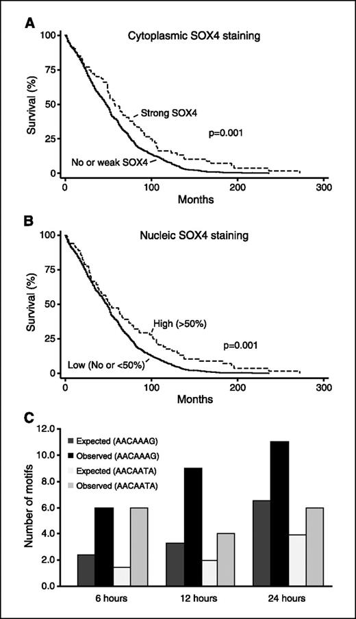 SOX4 Expression in Bladder Carcinoma: Clinical Aspects and In vitro ...