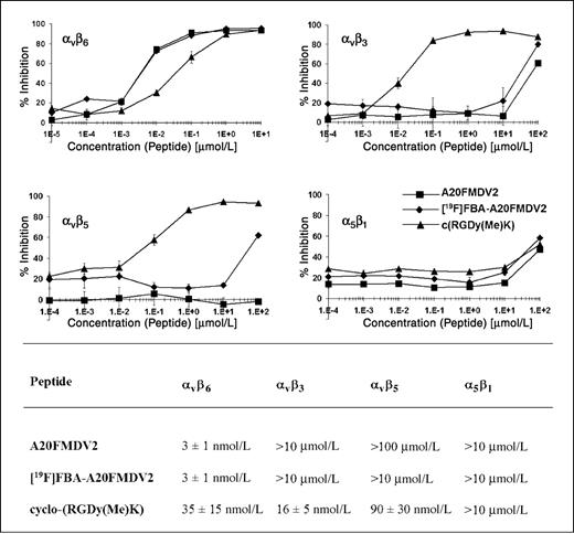 Use of a Peptide Derived from Foot-and-Mouth Disease Virus for the ...