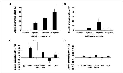 γ-Aminobutyric Acid (GABA) Stimulates Pancreatic Cancer Growth through ...