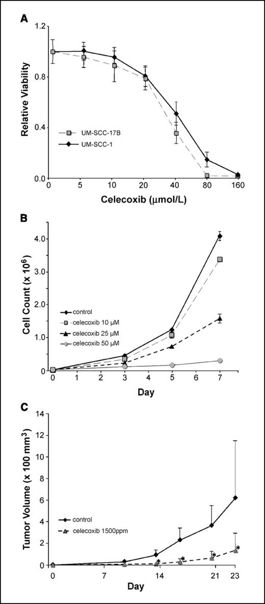 Celecoxib Toxicity Is Cell Cycle Phase Specific | Cancer Research ...