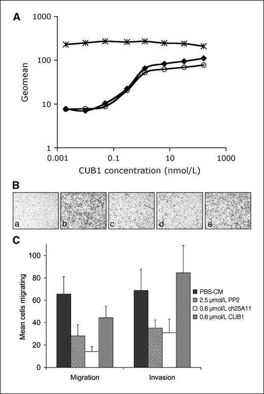 Targeting CUB Domain-Containing Protein 1 with a Monoclonal Antibody ...