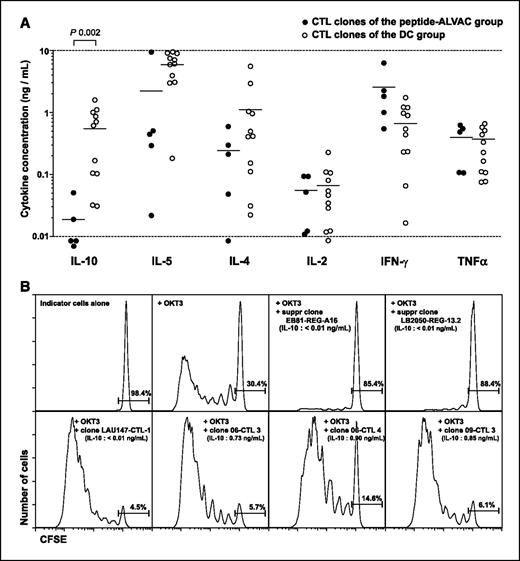 Functions of Anti-MAGE T-Cells Induced in Melanoma Patients under ...
