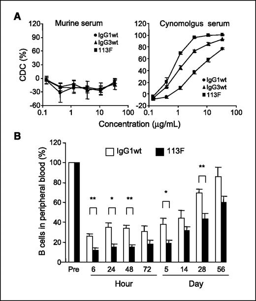 Engineered Antibodies of IgG1/IgG3 Mixed Isotype with Enhanced ...