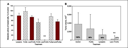 Interaction of Tomato Lycopene and Ketosamine against Rat Prostate ...