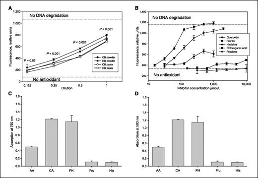 Interaction of Tomato Lycopene and Ketosamine against Rat Prostate ...
