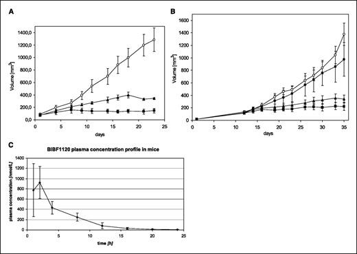 BIBF 1120: Triple Angiokinase Inhibitor with Sustained Receptor ...