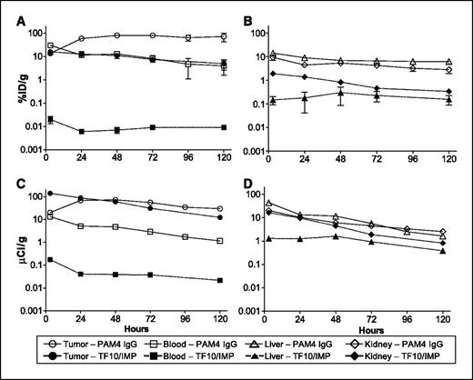 A Novel Bispecific, Trivalent Antibody Construct for Targeting Pancreatic Carcinoma | Cancer ...