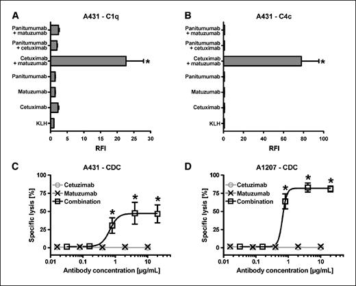 Complement-Dependent Tumor Cell Lysis Triggered by Combinations of ...