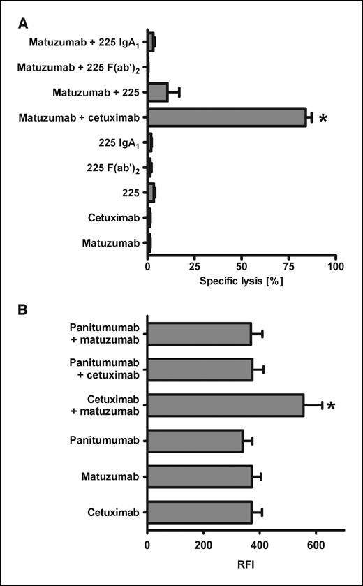 Complement-Dependent Tumor Cell Lysis Triggered by Combinations of ...