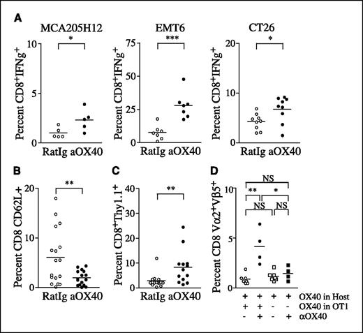 OX40 Agonist Therapy Enhances CD8 Infiltration and Decreases Immune ...