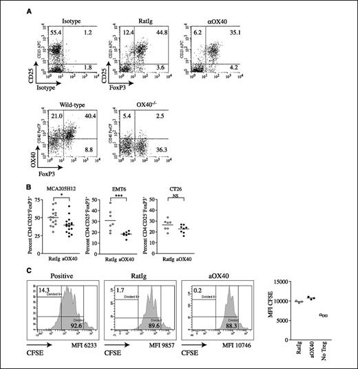 OX40 Agonist Therapy Enhances CD8 Infiltration and Decreases Immune ...