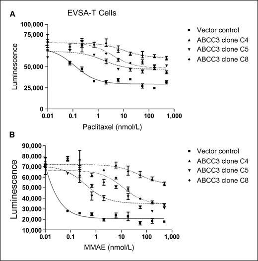 Functional Genomics Identifies ABCC3 as a Mediator of Taxane Resistance ...