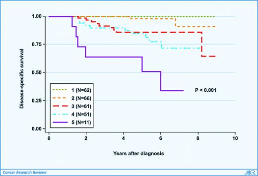 Staging of Breast Cancer in the Neoadjuvant Setting | Cancer Research ...