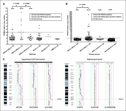 PIK3CA Mutations and Copy Number Gains in Human Lung Cancers | Cancer ...