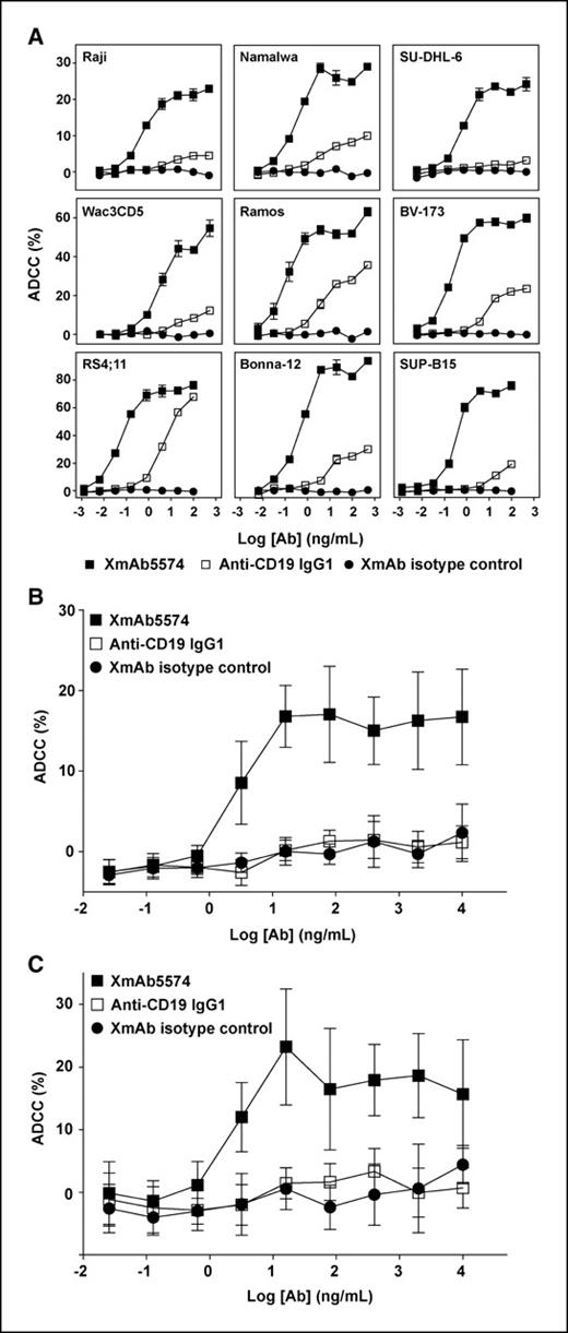 Potent In vitro and In vivo Activity of an Fc-Engineered Anti-CD19 ...