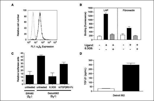 Antibody-Mediated Blockade of Integrin αvβ6 Inhibits Tumor Progression ...