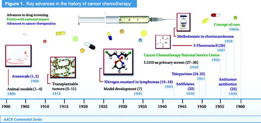 A History of Cancer Chemotherapy | Cancer Research | American ...