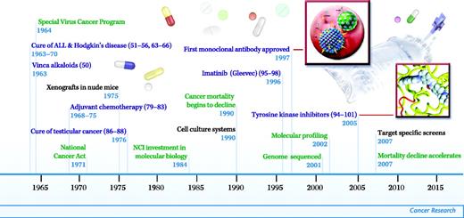 A History of Cancer Chemotherapy | Cancer Research | American ...