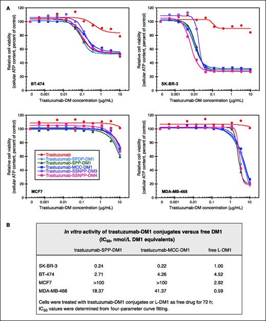 Targeting HER2-Positive Breast Cancer with Trastuzumab-DM1, an Antibody ...